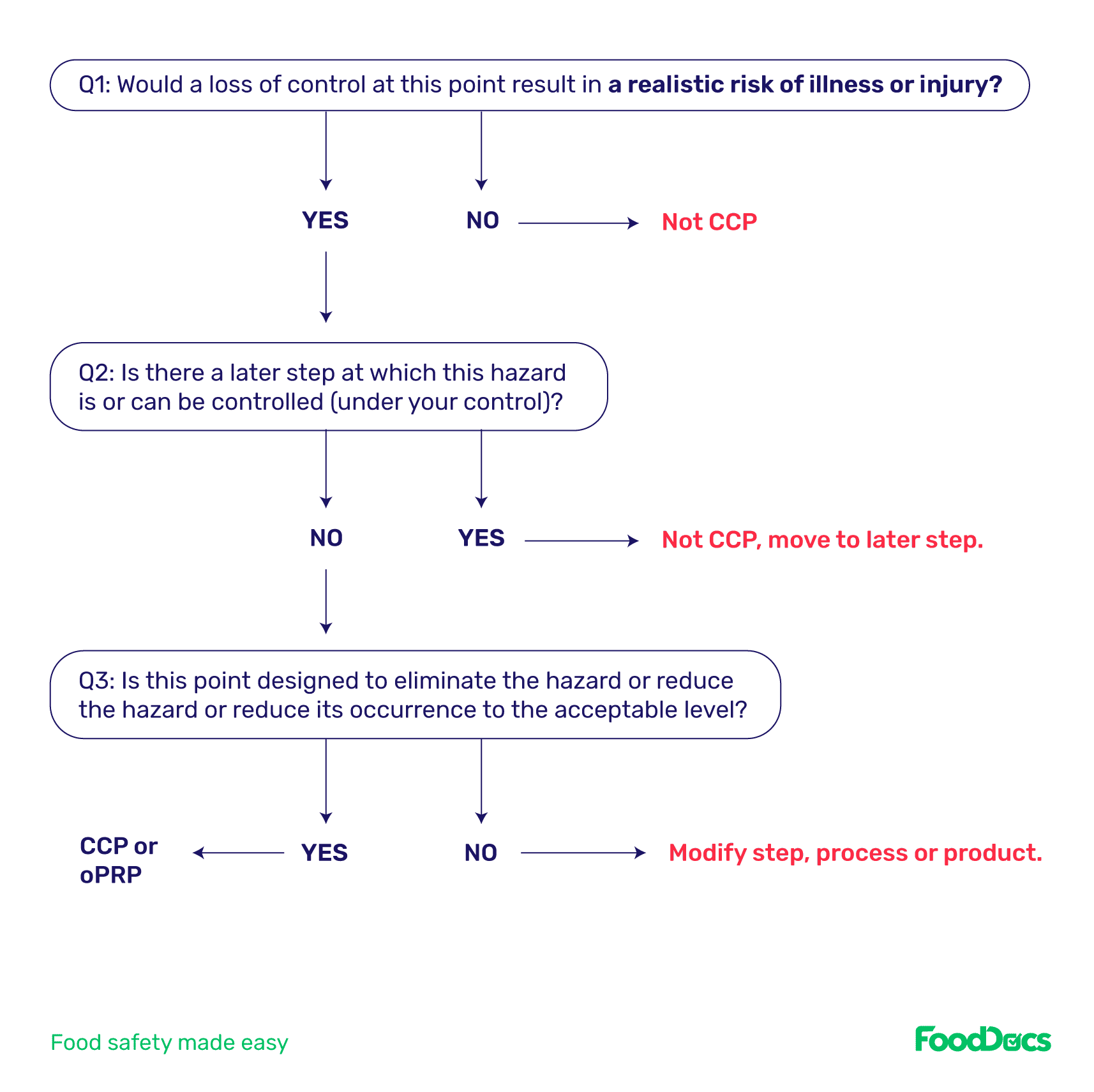What Is The Difference Between The HACCP Decision Tree And Hazard Matrix what-is-the-difference-between-the-haccp-decision-tree-and-hazard-matrix